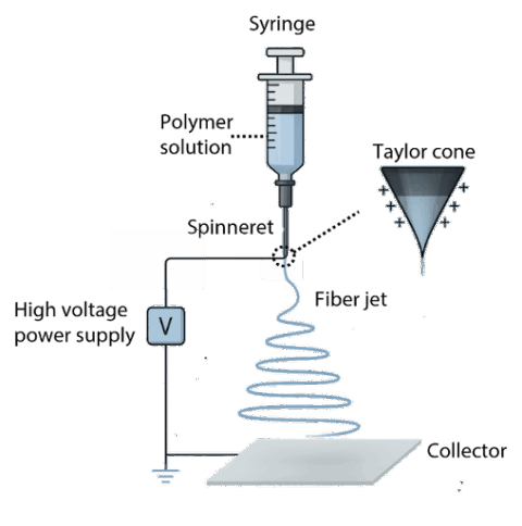 Understanding Electrospinning: Process and Applications